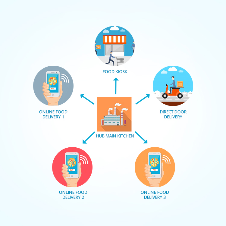 Digital Marketing For Cloud Kitchen Idea That Every Kitchen Owner Wants Digital Marketing For Cloud Kitchen Idea That Every Kitchen Owner Wants